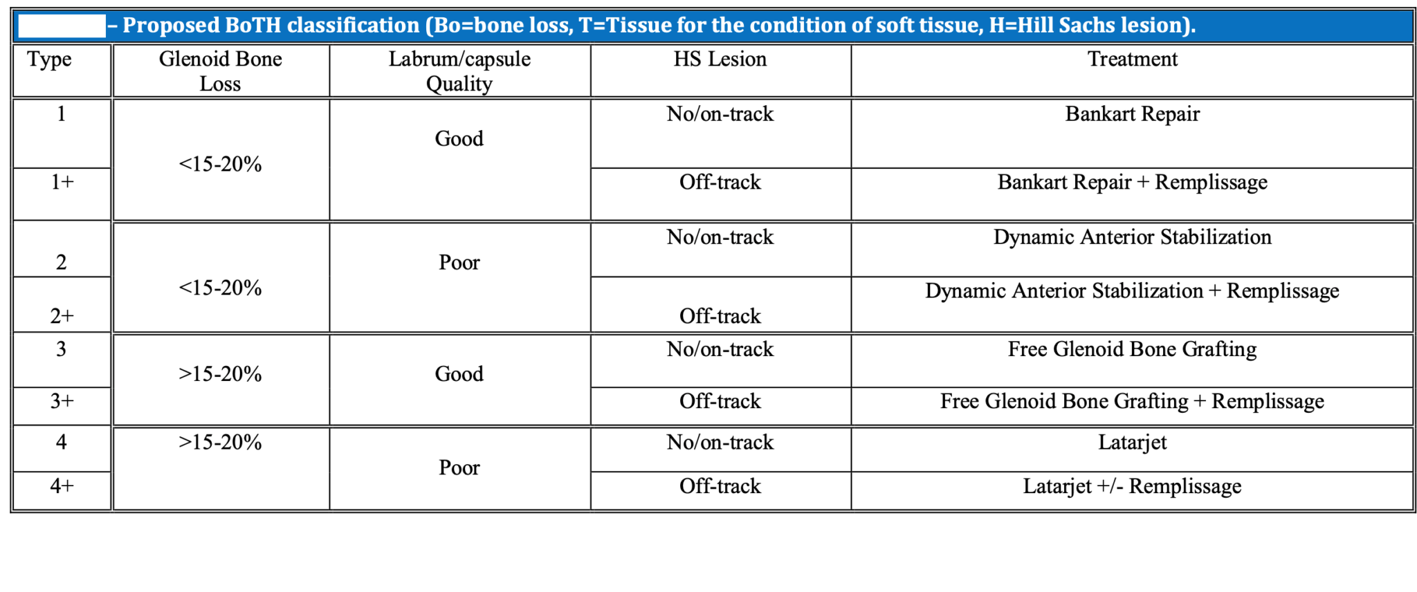 Ortho Globe | Our New Classification for Shoulder Instability